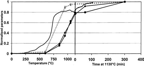 Normalised Parameters Deduced From Electrical Resistivity Measurement