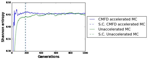 Value Of Shannon Entropy As A Function Of Generation Number For Example Download Scientific