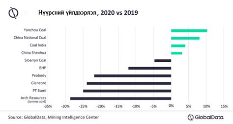 “globaldata” Австралийн нүүрсний олборлолт сэргэж байна