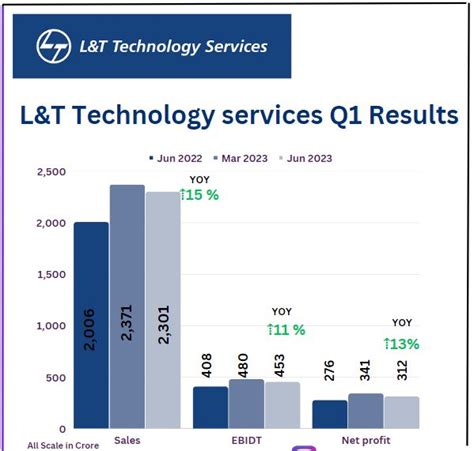 Punniyamoorthy M On Linkedin Ltts