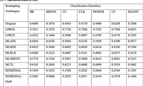 Table 7 From Addressing Imbalance Problem For Multi Label Classification Of Scholarly Articles
