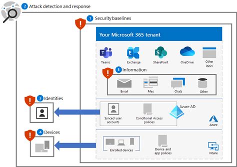 Deploy Ransomware Protection For Your Microsoft 365 Tenant Microsoft Learn