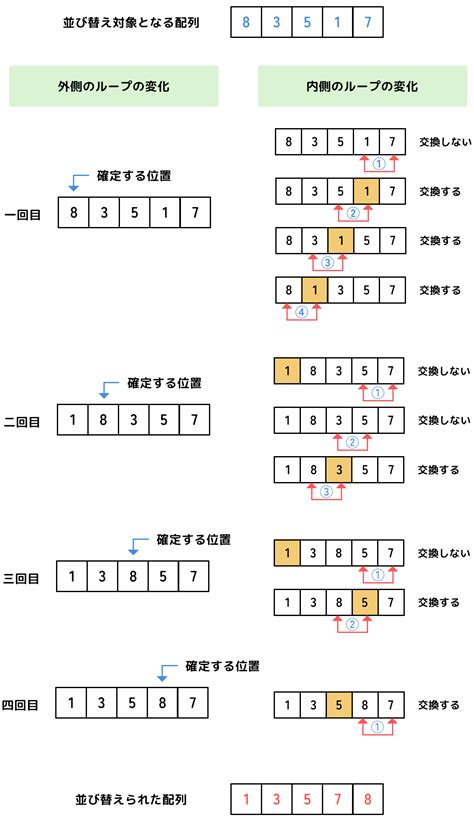 応用問題 ソート