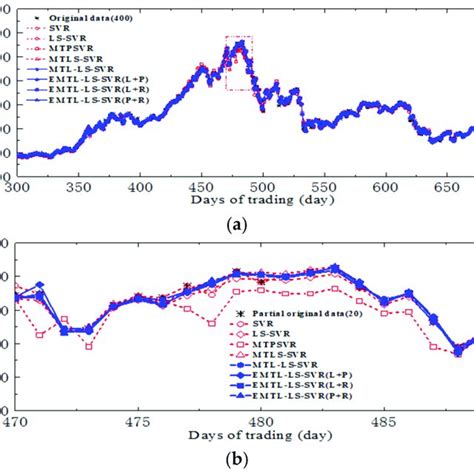 Predictions Of Different Regression Models On Opening Index For Ssec