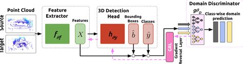 Uada3d Unsupervised Adversarial Domain Adaptation For 3d Object