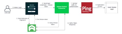 The Arkose Labs And Ping Identity Partnership Arkose Labs