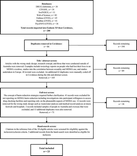 Prisma Scr Flow Diagram Download Scientific Diagram