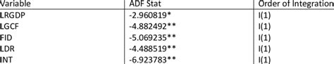 Results Of ADF Unit Root Tests Download Table