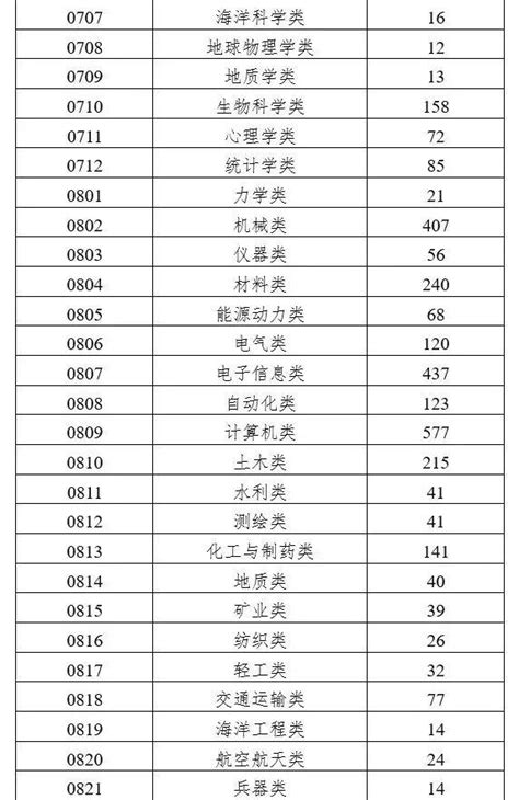教育部啟動雙萬計劃一流本科來啦 每日頭條
