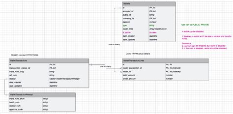 feedback for e wallet data model working with data mongodb