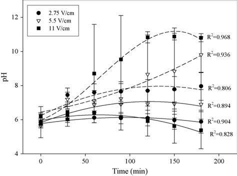 Evolution Of The Kcl Solution Ph As A Function Of Time During