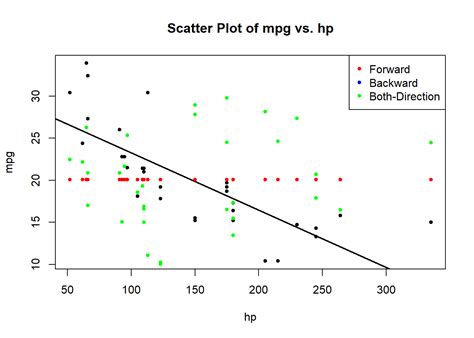 A Complete Guide To Stepwise Regression In R R Bloggers