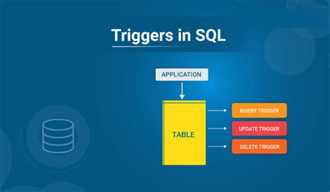 Sql Triggers A Sql Server Trigger Is A Block Of By Kamlesh Singh Medium