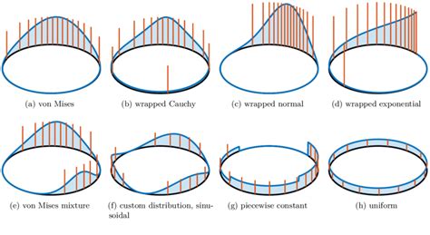 illustration of various circular distributions and deterministic
