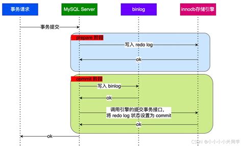 【mysql】详解binlog和redolog两阶段提交redolog和binlog两阶段提交 Csdn博客