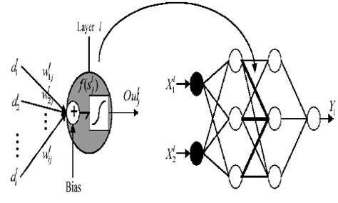 Architecture Of The Multi Layer Feed Forward Neural Network MFNN