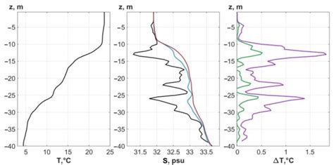 results of ctd sbe 19plus profiling in august 2014 at point s1 the