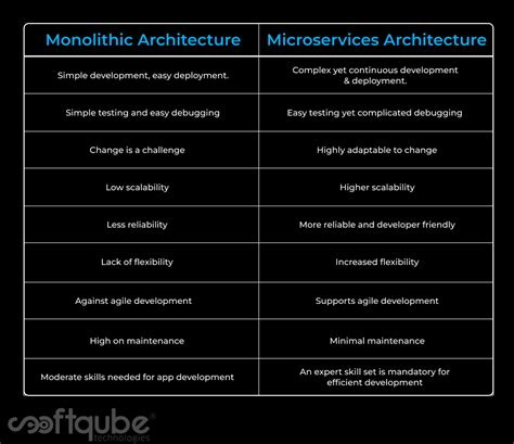 Monolithic Vs Microservices Architecture Which Is Better
