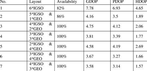 Availability And Mean Dop In Tehran Station Download Scientific Diagram