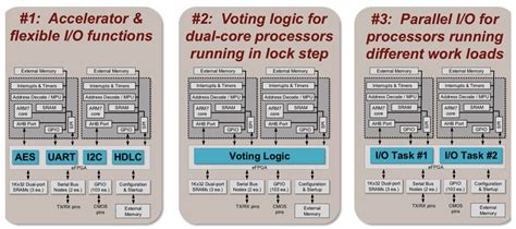 Dialog Semiconductor Licenses Flex Logixs Embedded Fpga Technology For