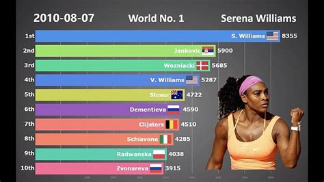 Wta世界ランキングの歴史（1987年～2018年） テニスfun