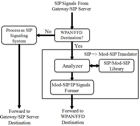 Sipmod Sip Translator Design Download Scientific Diagram