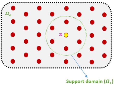 Depiction Of The Support Domain Utilized In The Moving Kriging Meshfree