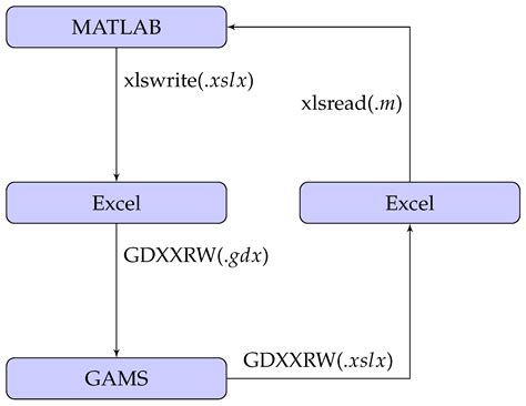 Development Of A Matlab Gams Framework For Solving The Problem Regarding The Optimal Location