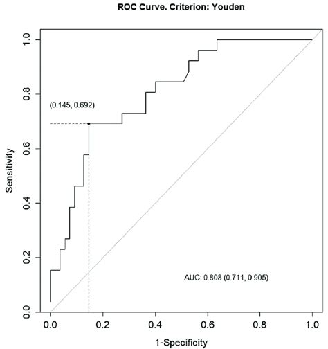 Roc Curve For Lymph Node Metastasis Auc Area Under Curve Download Scientific Diagram