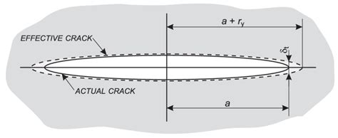 4 Crack Tip Opening Displacement According To Irwin Download