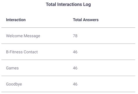 Chatbot Summary And Reports