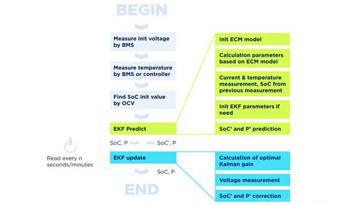 Soc And Soh Algorithms Lemberg Solutions Research On Battery Management Systems Lemberg Solutions