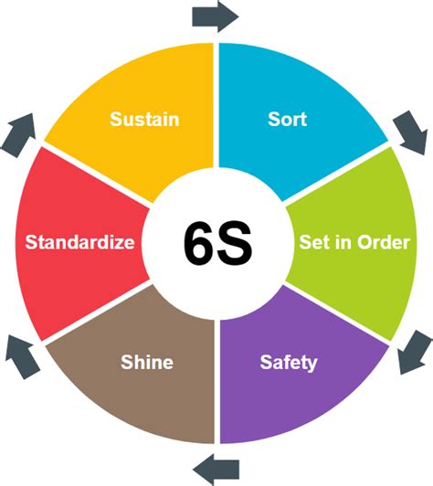 6S Tutorial For Lean Approach