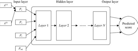 Structure Of The Personalized Hybrid Recommendation Model Of Fragmented Download Scientific