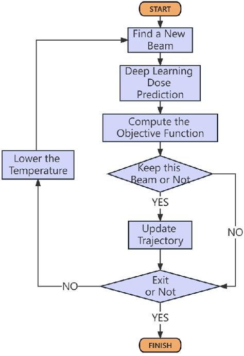 Figure 2 From On Line Dose Calculation Using Deep Learning For Beams Selection In Non Coplanar