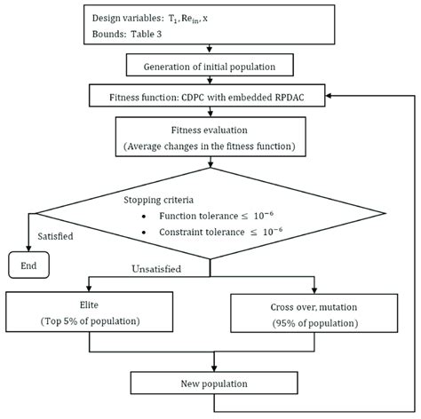 Schematic Of The Multi Objective Genetic Algorithm Moga Opted For The