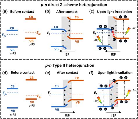 Schematic Of A Cp N Direct Z Scheme Heterojunction And D Fp N Type Ii Download Scientific