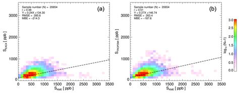Remote Sensing Free Full Text Comparison Of Total Column And Surface Mixing Ratio Of Carbon