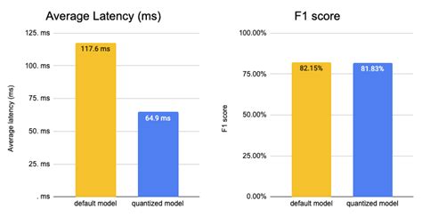 Accelerated Inference With Optimum And Transformers Pipelines