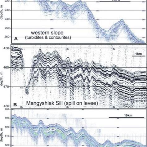 Sediment Waves Sw Of Different Genesis Western Slope Download Scientific Diagram