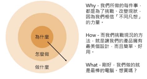 商業小知識｜「黃金圈法則（二）」：知道黃金圈原理，實際如何應用？ Ren Renyulin0408