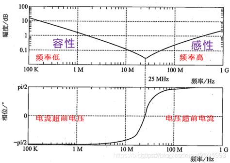 电容谐振频率 Csdn博客