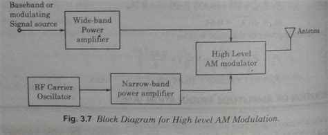 Technical Blogger Generation Of Amplitude Modulation Am