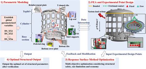 The Parametric Design And Optimization Process Of The Cryostat Download Scientific Diagram