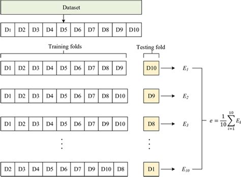 Illustration Of A 10 × 10 Fold Cross Validation Download Scientific Diagram