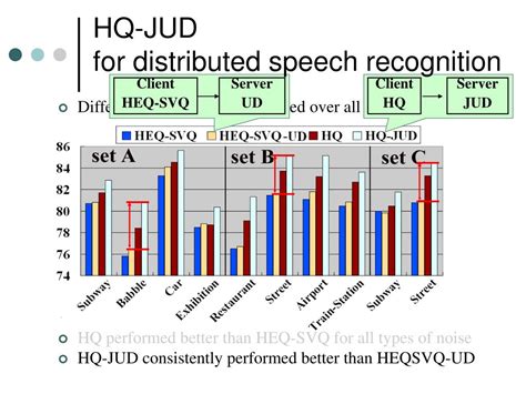Ppt Histogram Based Quantization For Distributed Robust Speech Recognition Powerpoint