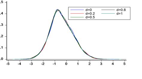 Kernel Densities Estimate Of T ρn Statistic Under H 0 D D 0 Using Download Scientific