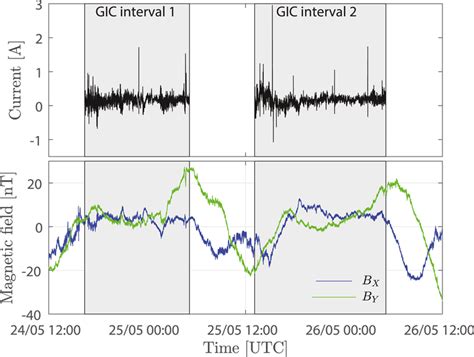 Time Series Of Observed Geomagnetically Induced Currents On 2426 May Download Scientific