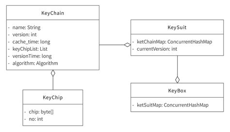 【java】设计一个支持敏感数据存储和传输安全的加解密平台 csdn博客