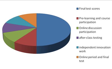 The Score Ratio Of The Assessment Download Scientific Diagram